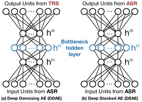 Illustration Of The Proposed Bottleneck Features B And A Deep