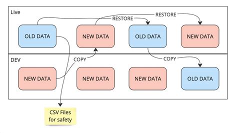 Secure Way To Swap Dev And Live Data Database Bubble Forum