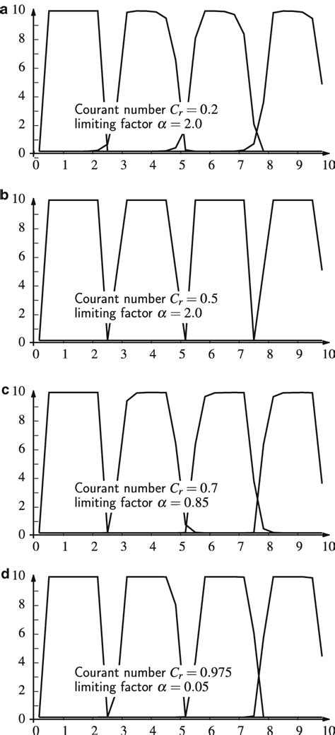 Solution Of The Advection Problem Using The Second Order Total Download Scientific Diagram