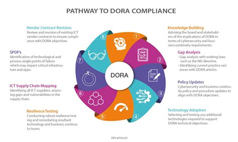 DORA Regulation Primer Understand The New Act And How To Comply