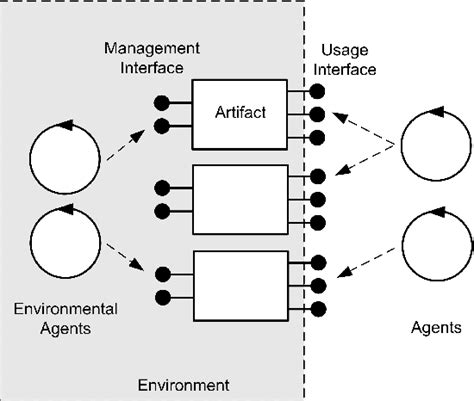 Figure 1 From Design Patterns For Self Organizing Multiagent Systems Semantic Scholar
