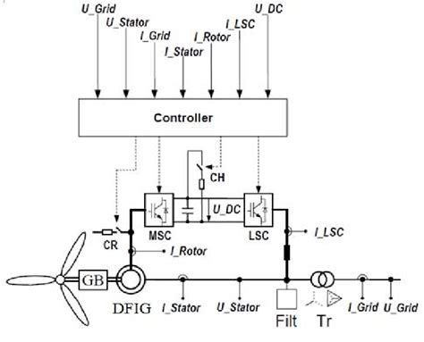 Dfig Wt Schematic Diagram Download Scientific Diagram