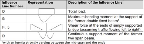 Influence Lines For Detailed Analysis Download Scientific Diagram