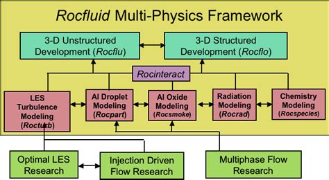 Multiphysics Framework Of Roco And Rocu Download Scientific Diagram