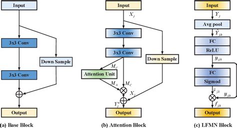 Figure 2 From Learning Discriminative Features With Region Attention And Refinement Network For
