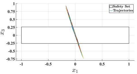 projections of 1000 closed loop trajectories on x 1 − x 3 plane when
