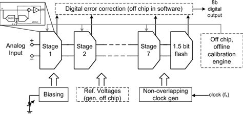 Figure 2 From Cbsc Pipelined Adc With Comparator Preset And Comparator Delay Compensation