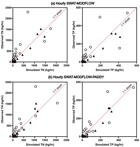 Enhanced Hydrological Simulations In Paddy Dominated Watersheds Using