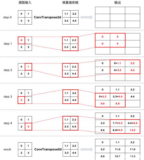 【pytorch单点知识】深入理解与应用转置卷积convtranspose2d模块 程序员导航网
