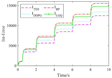 Vector Control Of Pmsm Using Td3 Reinforcement Learning Algorithm
