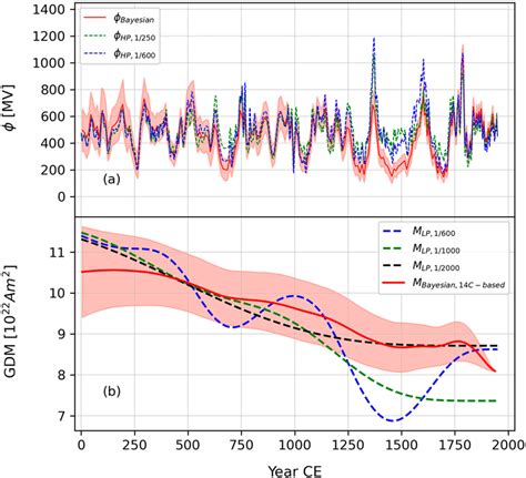A Comparison Between Reconstruction By The Bayesian Method And Download Scientific Diagram