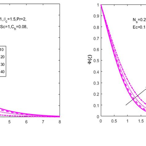 Impact Of Chemical Reaction Parameter Ch On A Velocity F′ξ And Download Scientific