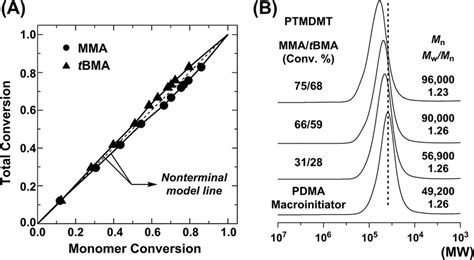 A Total Polymerization Conversion Versus Monomer Conversion Plots For Download Scientific