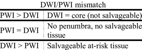 dwi pwi mismatch and its interpretation download table