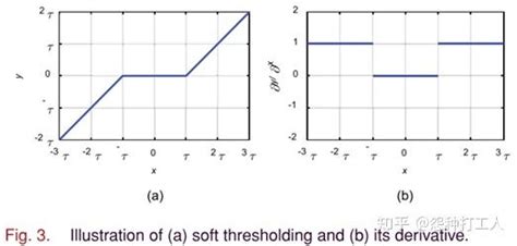 基于深度残差收缩神经网络的信号降噪、分类【附python代码】 知乎