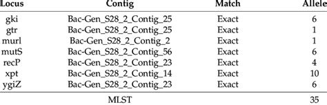 Multilocus Sequence Typing Shows That This S Canis Strain Belongs To Multilocus Sequence Typing Shows That This S Canis Strain Belongs To