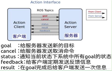 浅析ros及其通讯机制（topicserviceaction） 古月居
