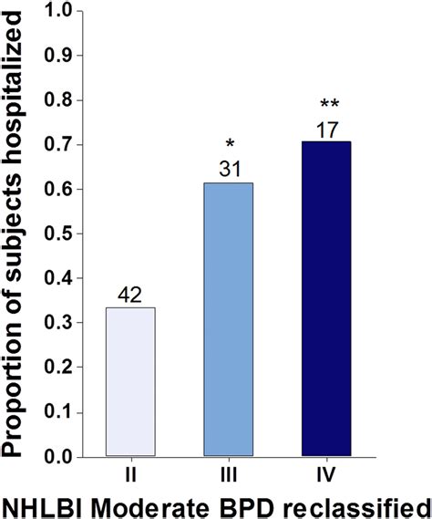 New Bpd Severity Scoring System Improves Risk Prediction Individuals Download Scientific