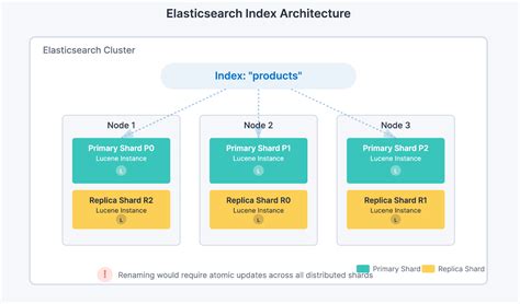 Elasticsearch Rename Index Elasticsearch Labs