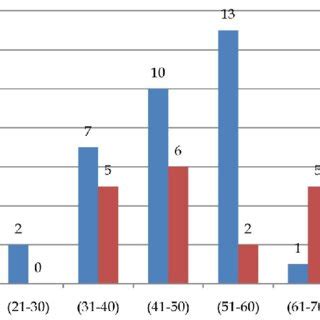 Bar Diagram Shows Age And Sex Incidence Of Lower G I Neoplasms Download Scientific Diagram