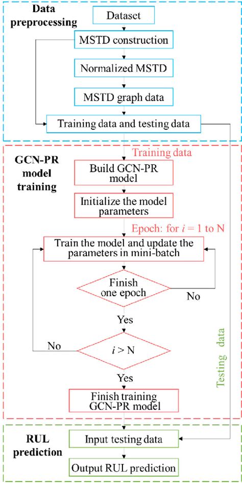 Figure 1 From Remaining Useful Life Prediction Method Based On The Spatiotemporal Graph And Gcn