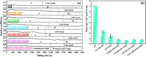 Friction Coefficient Curves A And The Wear Rate B Of Ep Composites Download Scientific Diagram