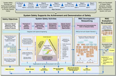 The System Safety Framework Download Scientific Diagram