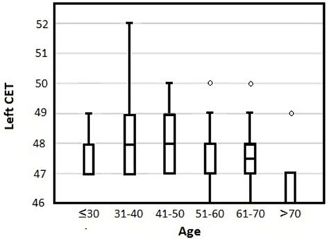 The Correlation Between Age Groups And The Left Cet Download