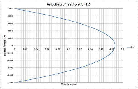 Simulation Of A Fluid Flow Through Pipe Using Matlab Openfoam Part 1 Of 2 Projects Skill Lync
