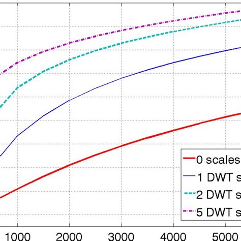 Psnr Performance In Db Y Axis For A Given Number Of Atoms X Axis Download Scientific