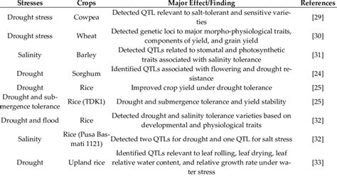 Known Qtls Quantitative Trait Loci For Improving Crop Plant