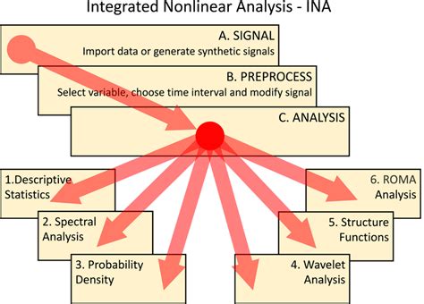 Diagram Representation Of The Integrated Nonlinear Analysis Toolbox