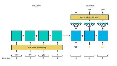 深度学习（七）——deep residual network bi directional rnn seq2seq