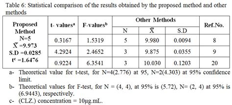 Development Of Spectrophotometric Method For Estimating Clonazepam In Its Pure Form And