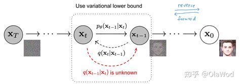 Diffusion Based Generative Models 知乎