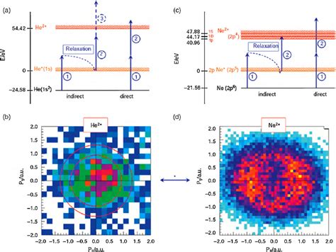 Illustration Of Direct And Indirect Two Photon Double Ionization Download Scientific Diagram