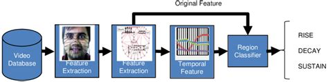 Framework For Region Classification From Features And Their Temporal