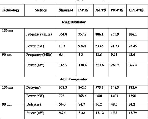 Table I From A Gate Sizing And Transistor Fingering Strategy For Subthreshold Cmos Circuits