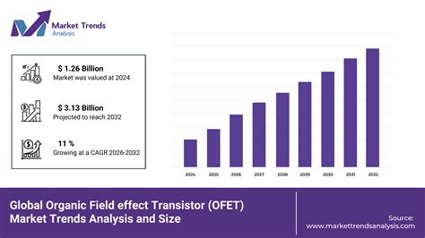 Organic Field Effect Transistor Ofet Market Size Share And Growth Report