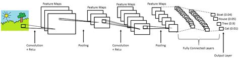 Convolutional Neural Networks And Caffe Details