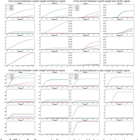 Figure 1 From Towards Understanding The Mixture Of Experts Layer In