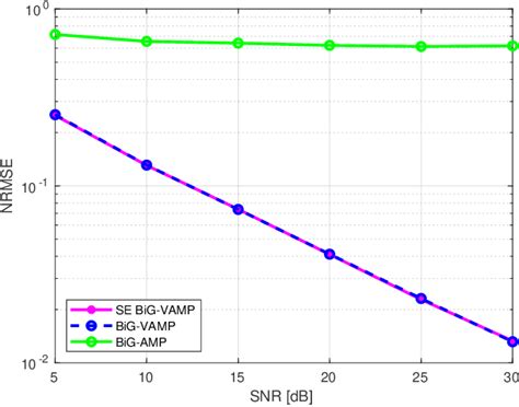 nrmse of big vamp and big amp vs the snr for the matrix completion download scientific diagram