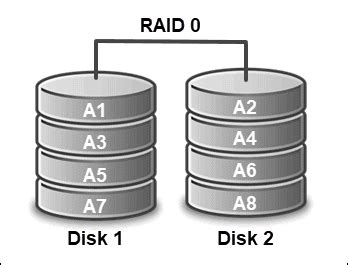 RAID Storage Definition Types Levels Explained
