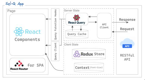 [sel q 셀큐] react query와 redux toolkit으로 상태관리하기