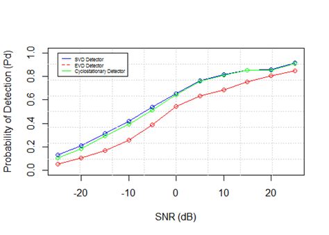 Probability Of Detection Vs SNR Download Scientific Diagram