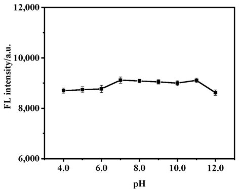 Molecules Free Full Text Molecularly Imprinted Silica Coated Cdte Quantum Dots For