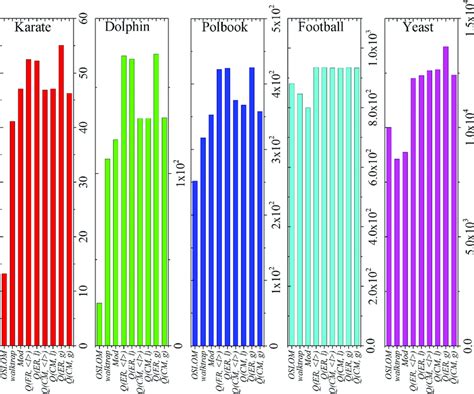 Surprise Obtained By Different Methods In Real World Networks