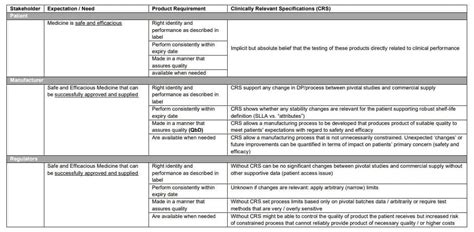 Latest Trends In Clinically Relevant Dissolution Specifications Seda