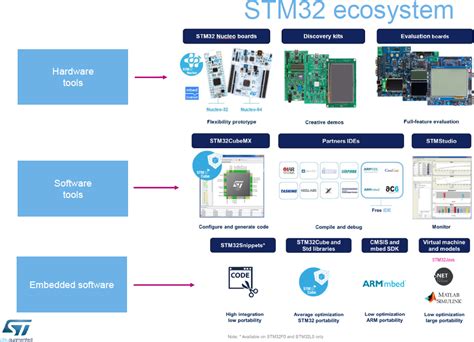Stm32 Platform Stm Fed4sae