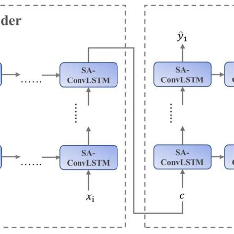 SA ConvLSTM Model For Spatio Temporal Prediction Architecture The Gray